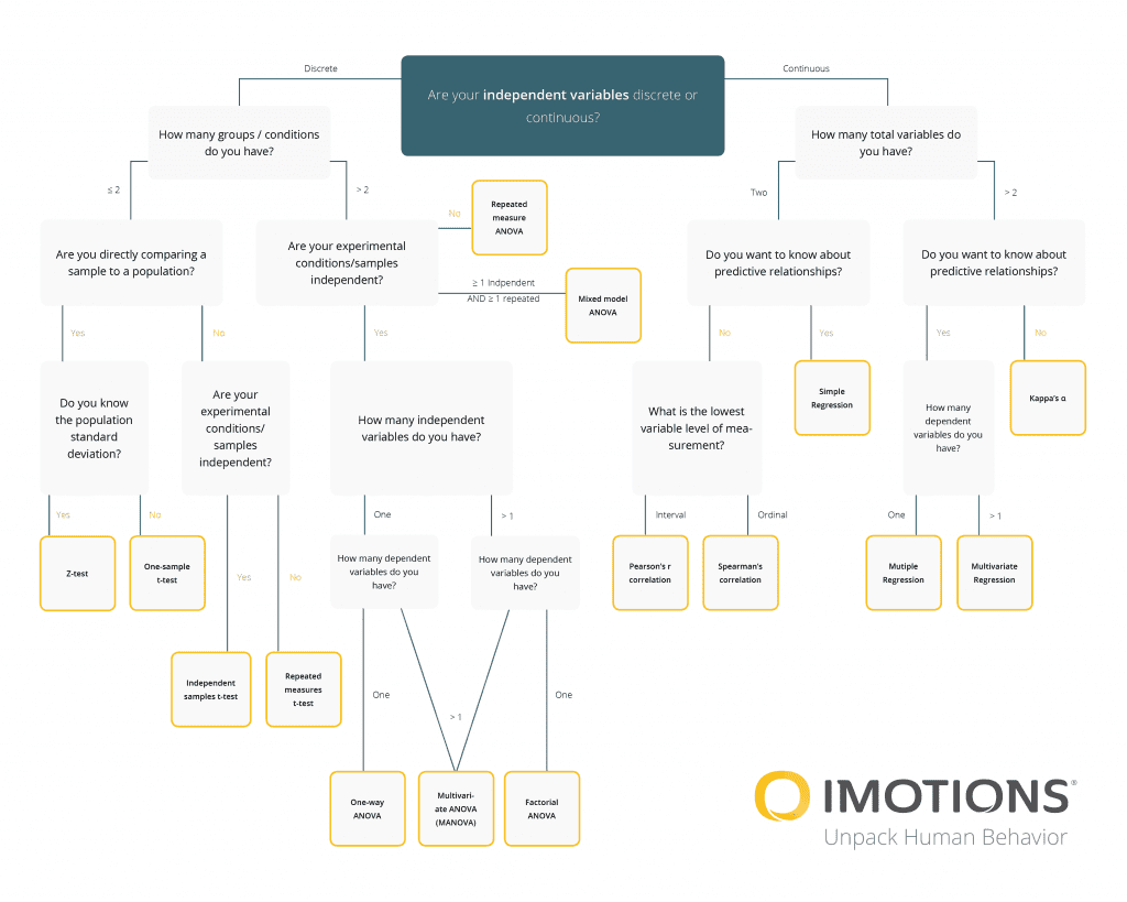 Statistical Analysis Which Test To Use IMotions Blog
